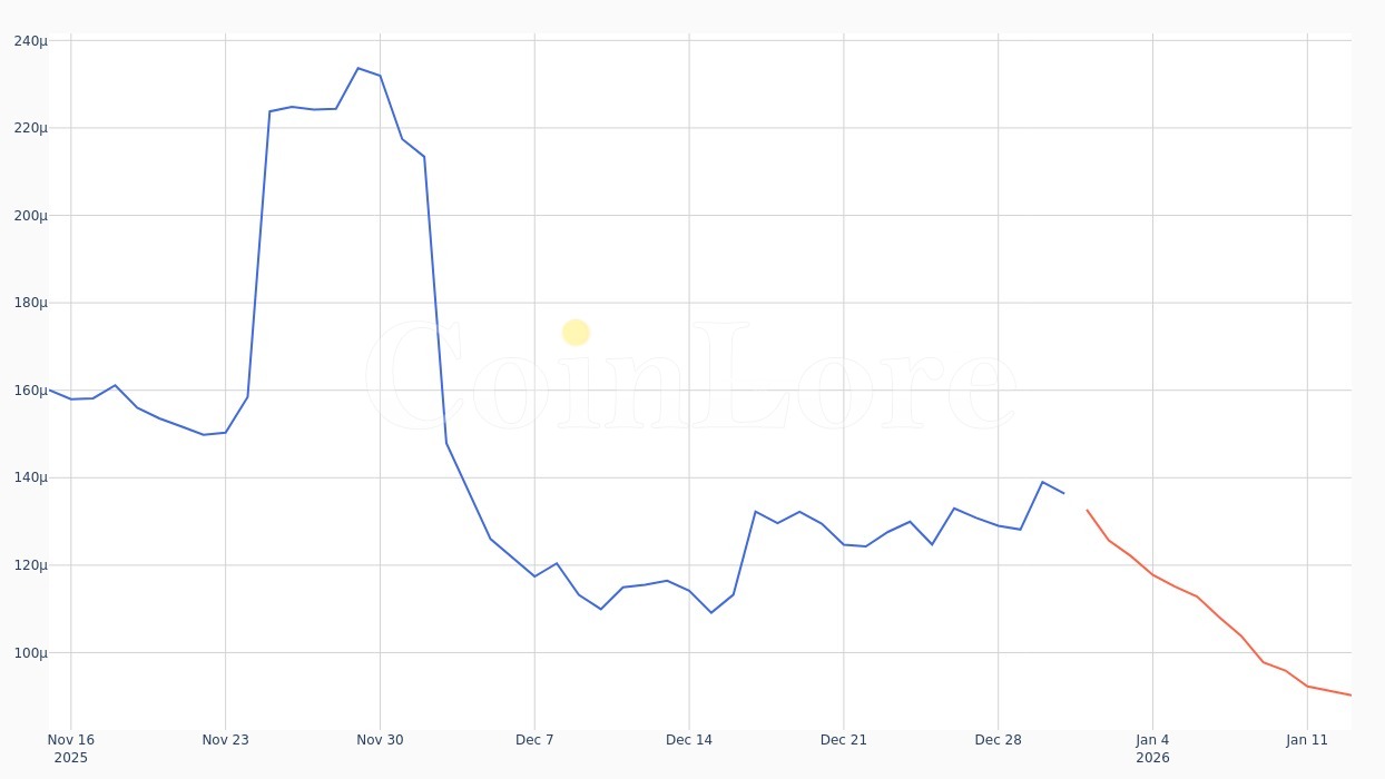 PulsePad краткосрочный прогноз курса