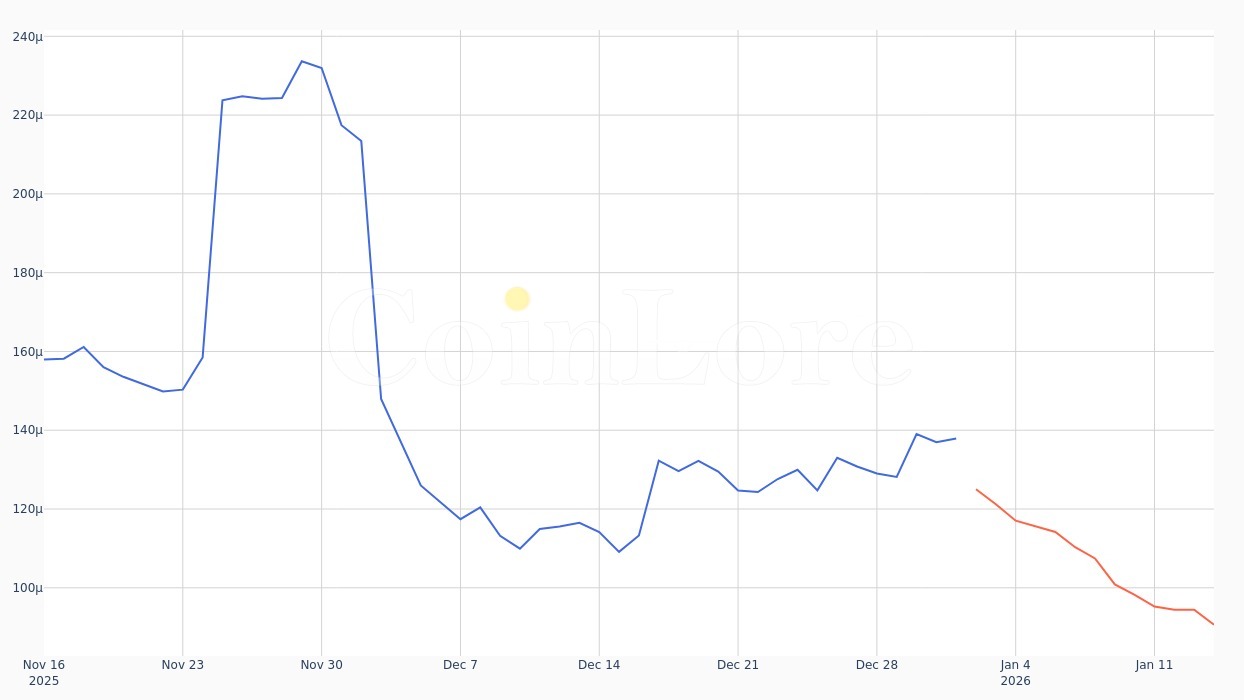 PulsePad краткосрочный прогноз курса