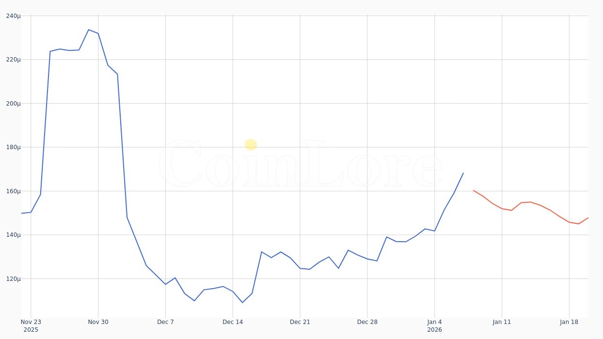 PulsePad краткосрочный прогноз курса