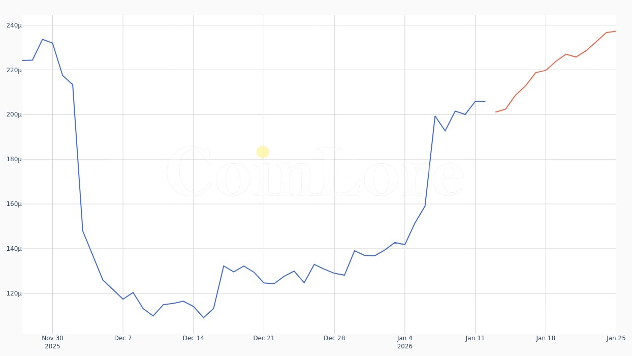 PulsePad краткосрочный прогноз курса