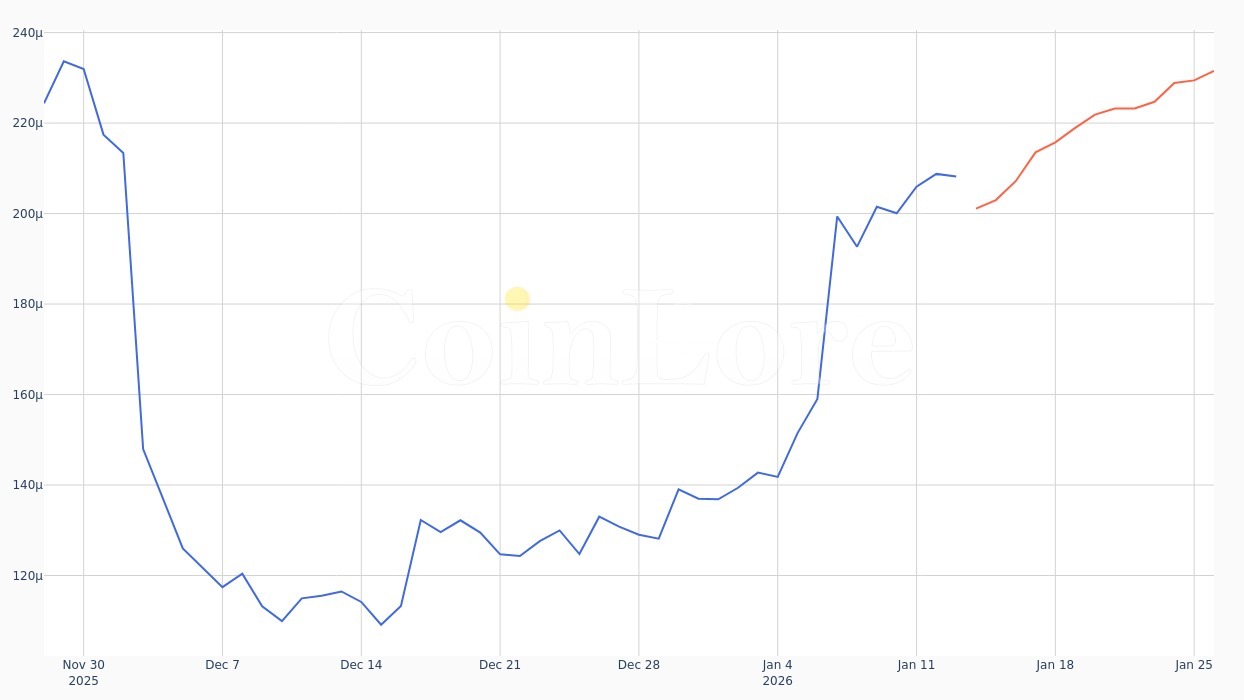 PulsePad краткосрочный прогноз курса