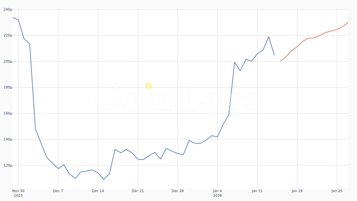 PulsePad краткосрочный прогноз курса