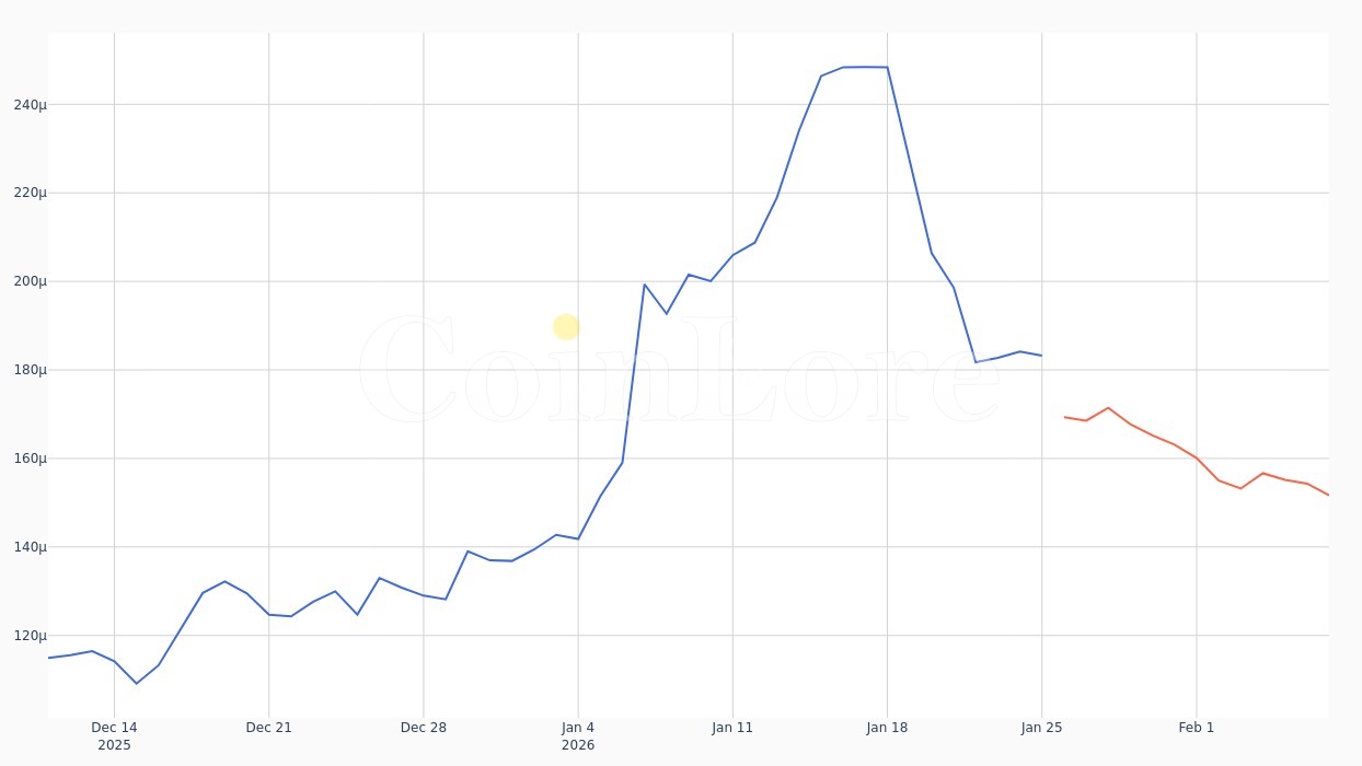 PulsePad краткосрочный прогноз курса
