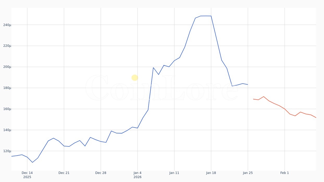 PulsePad краткосрочный прогноз курса