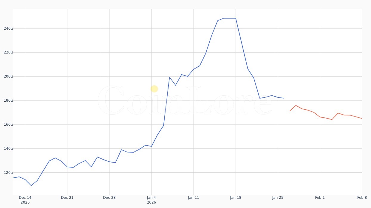PulsePad краткосрочный прогноз курса