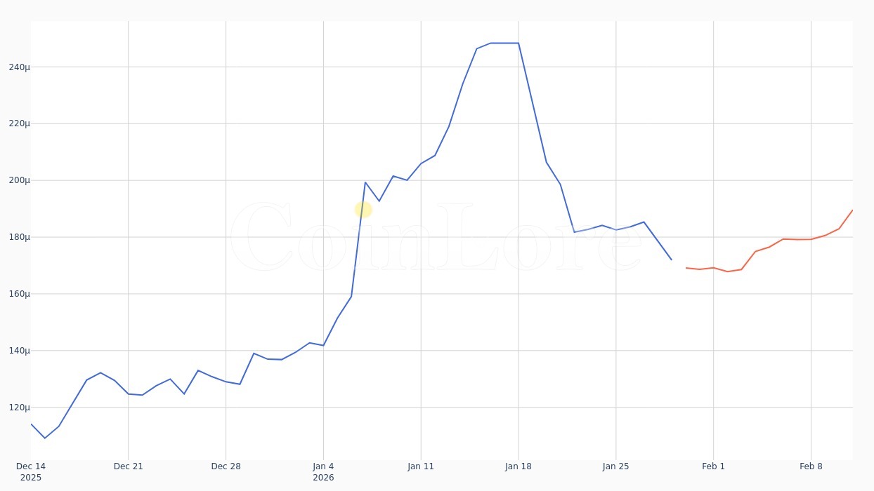 PulsePad краткосрочный прогноз курса