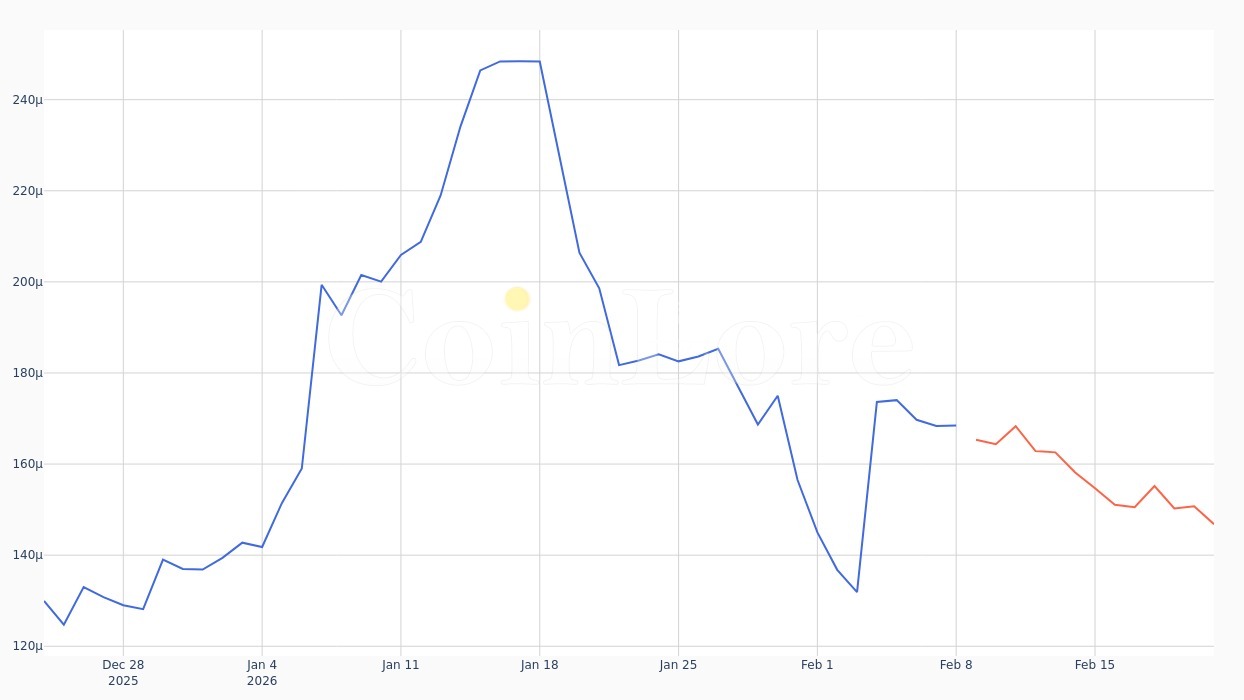 PulsePad краткосрочный прогноз курса