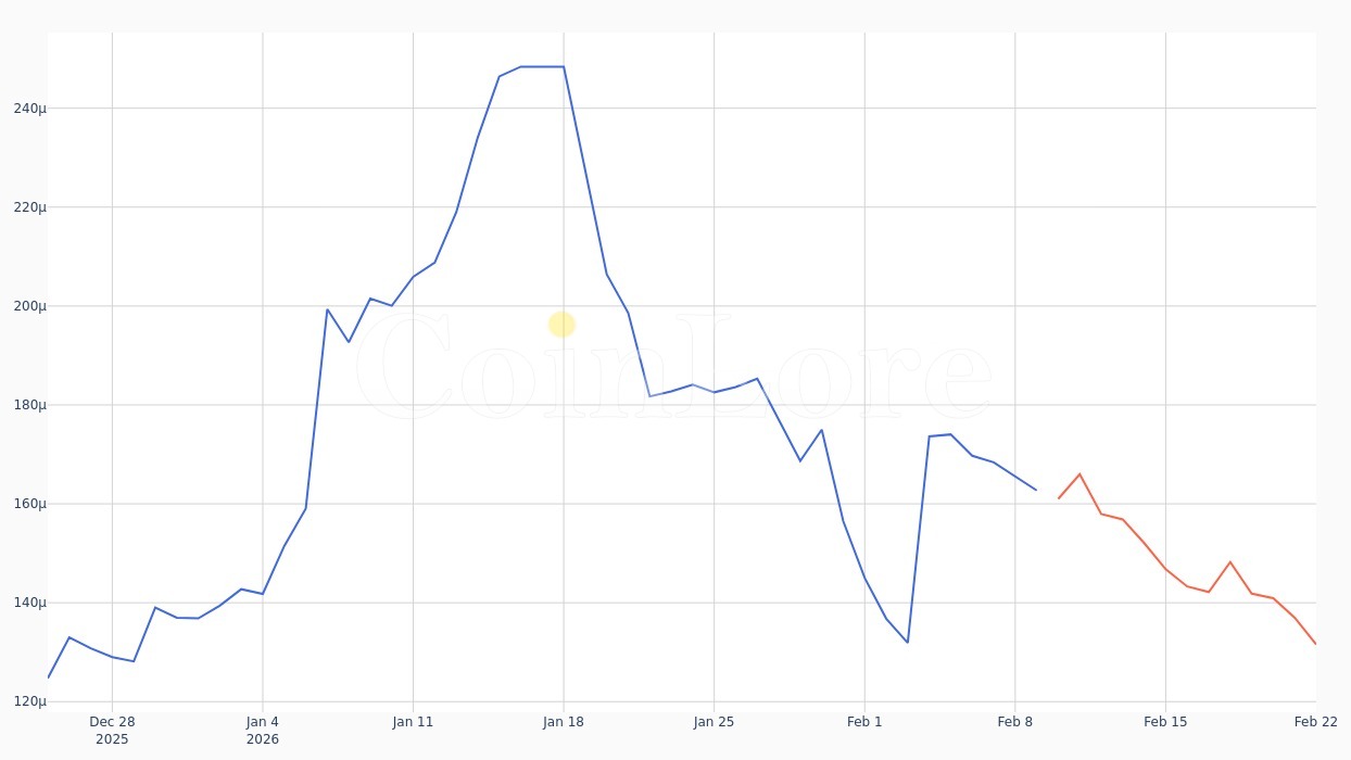 PulsePad краткосрочный прогноз курса