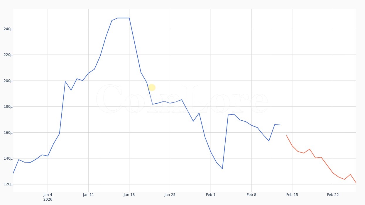 PulsePad краткосрочный прогноз курса