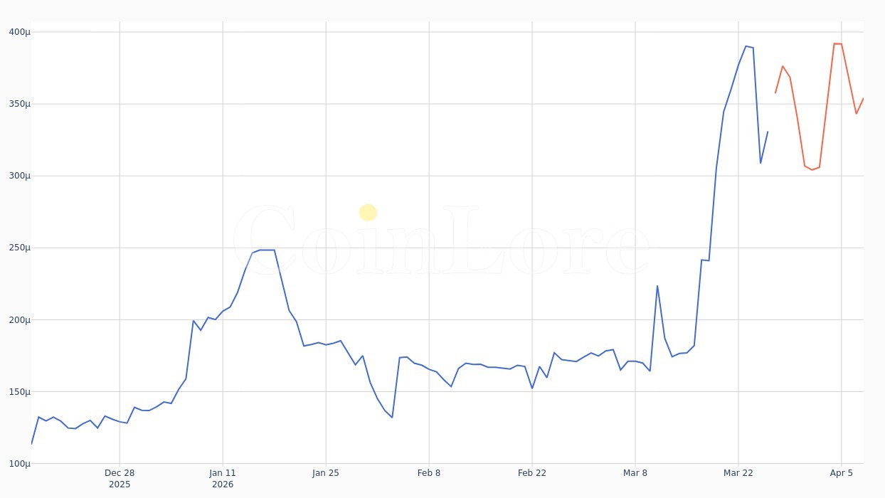 PulsePad краткосрочный прогноз курса