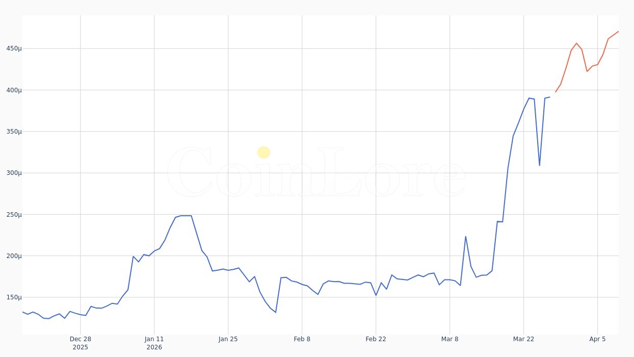PulsePad краткосрочный прогноз курса