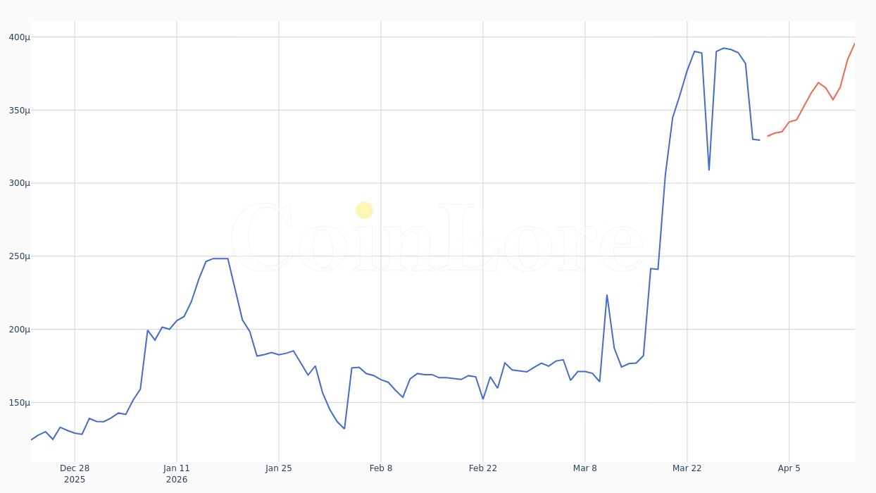PulsePad краткосрочный прогноз курса