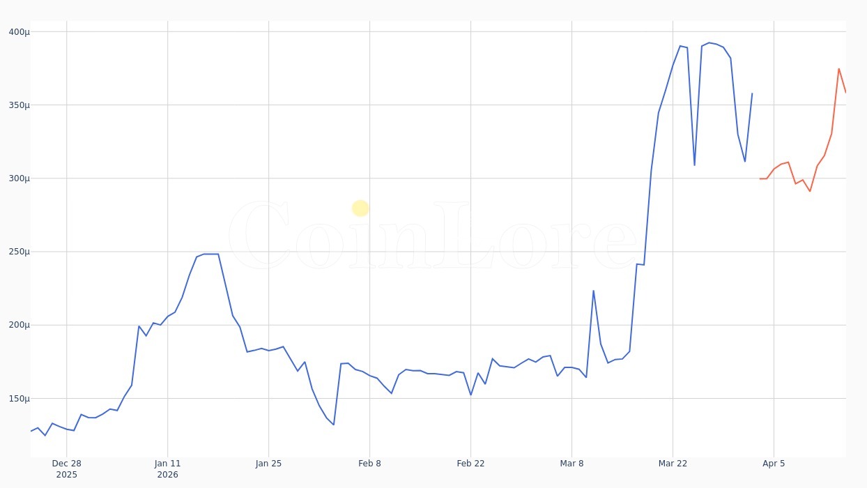 PulsePad краткосрочный прогноз курса