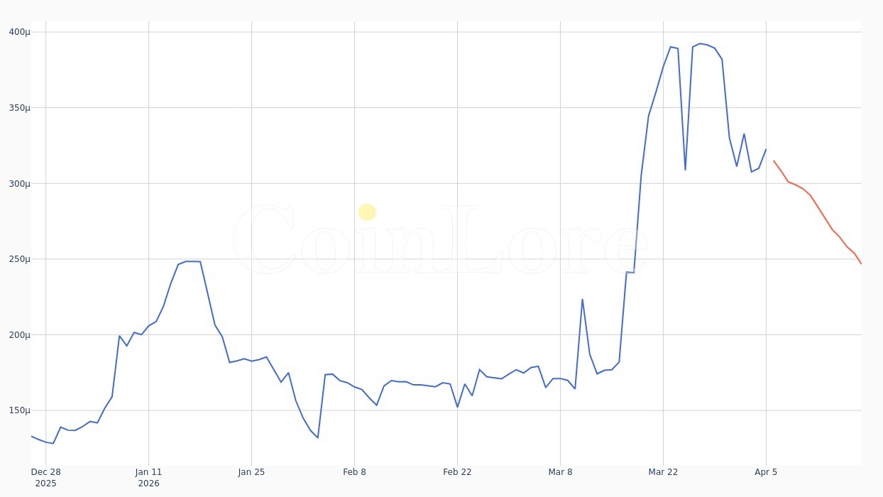 PulsePad краткосрочный прогноз курса