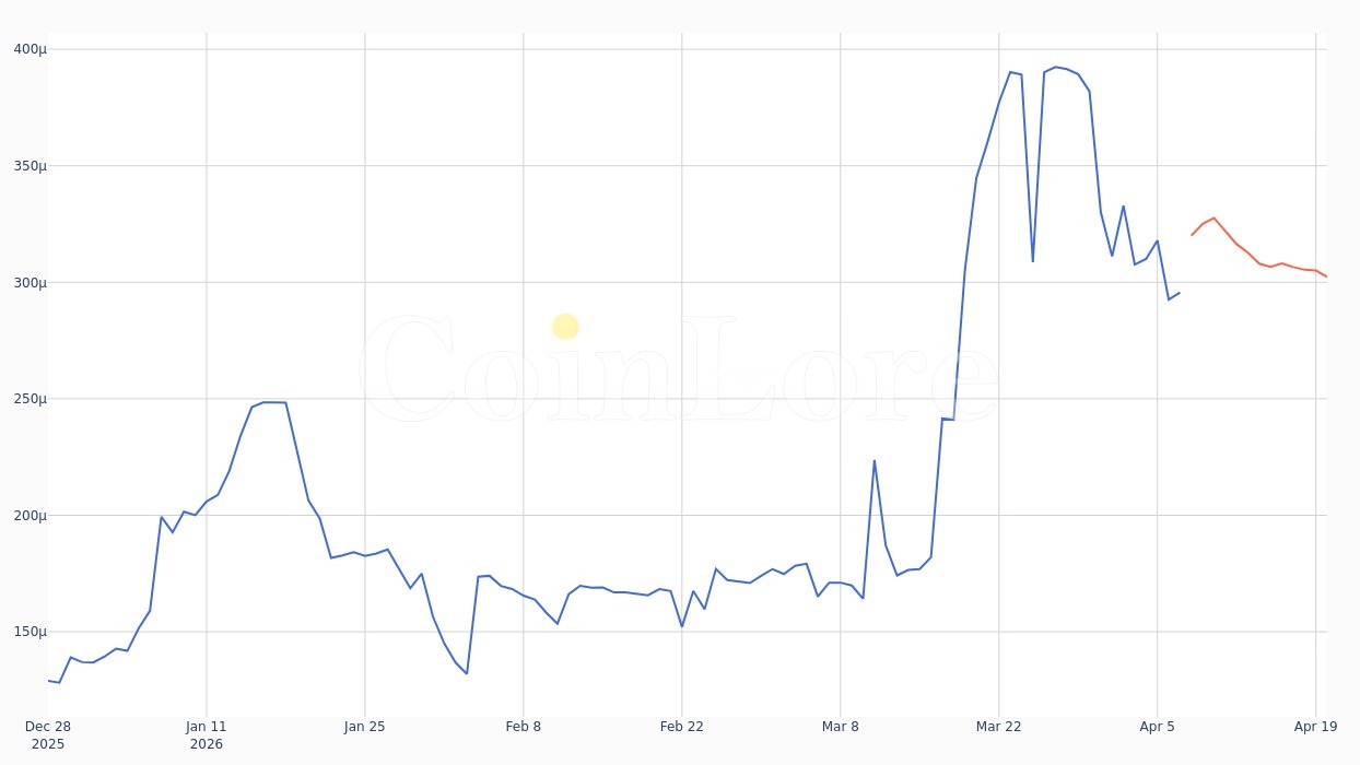 PulsePad краткосрочный прогноз курса