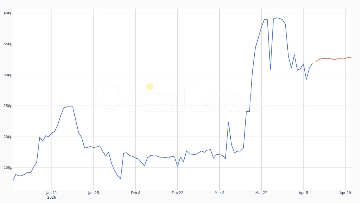 PulsePad краткосрочный прогноз курса