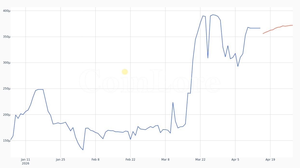 PulsePad краткосрочный прогноз курса