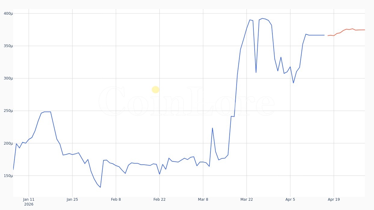 PulsePad краткосрочный прогноз курса