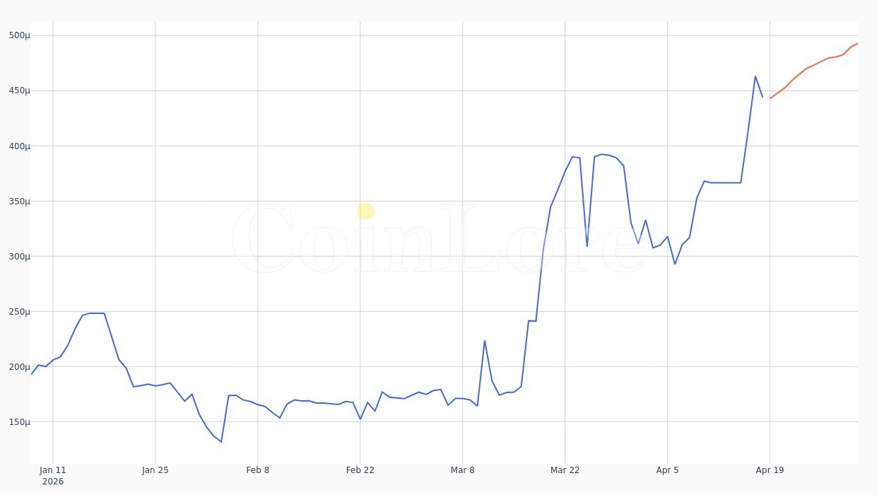 PulsePad краткосрочный прогноз курса