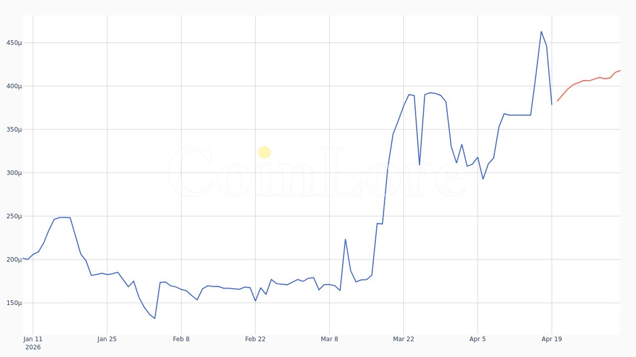 PulsePad краткосрочный прогноз курса