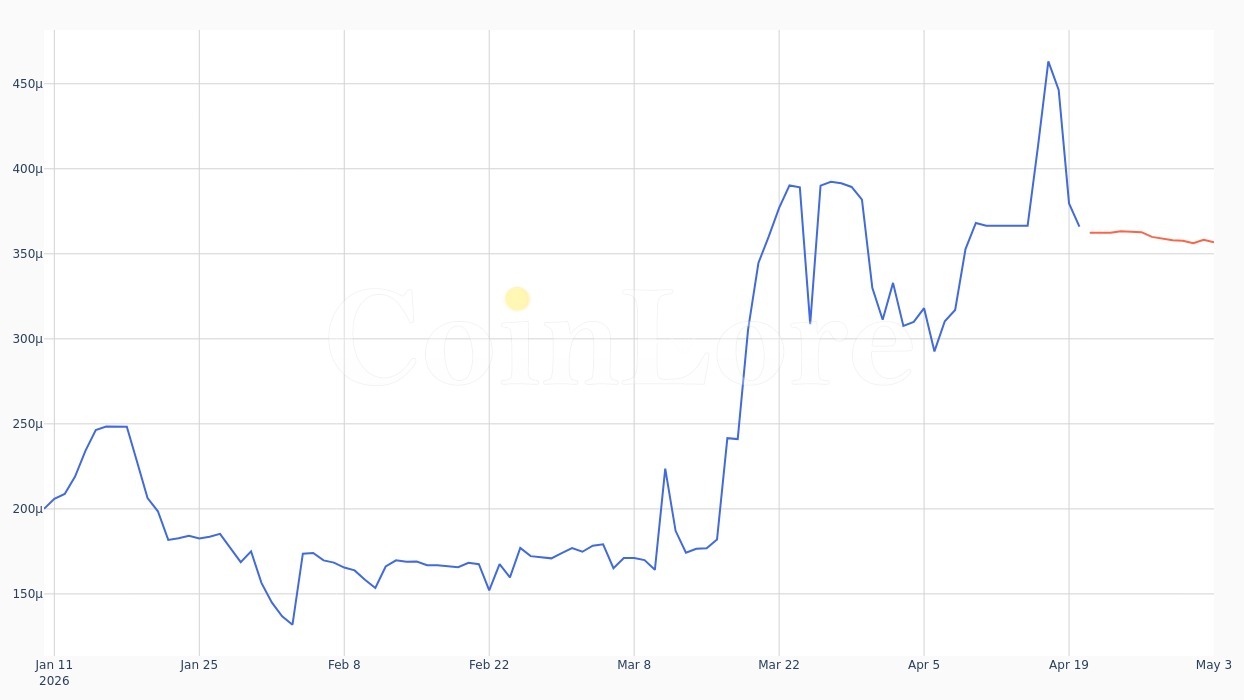 PulsePad краткосрочный прогноз курса