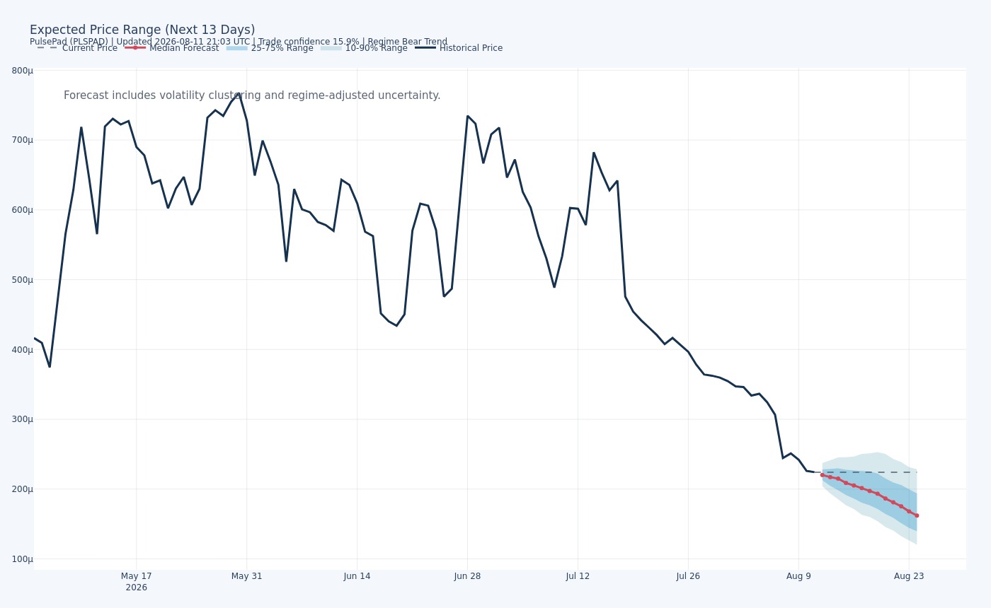 PulsePad price forecast next 13 days with confidence range and prediction bands