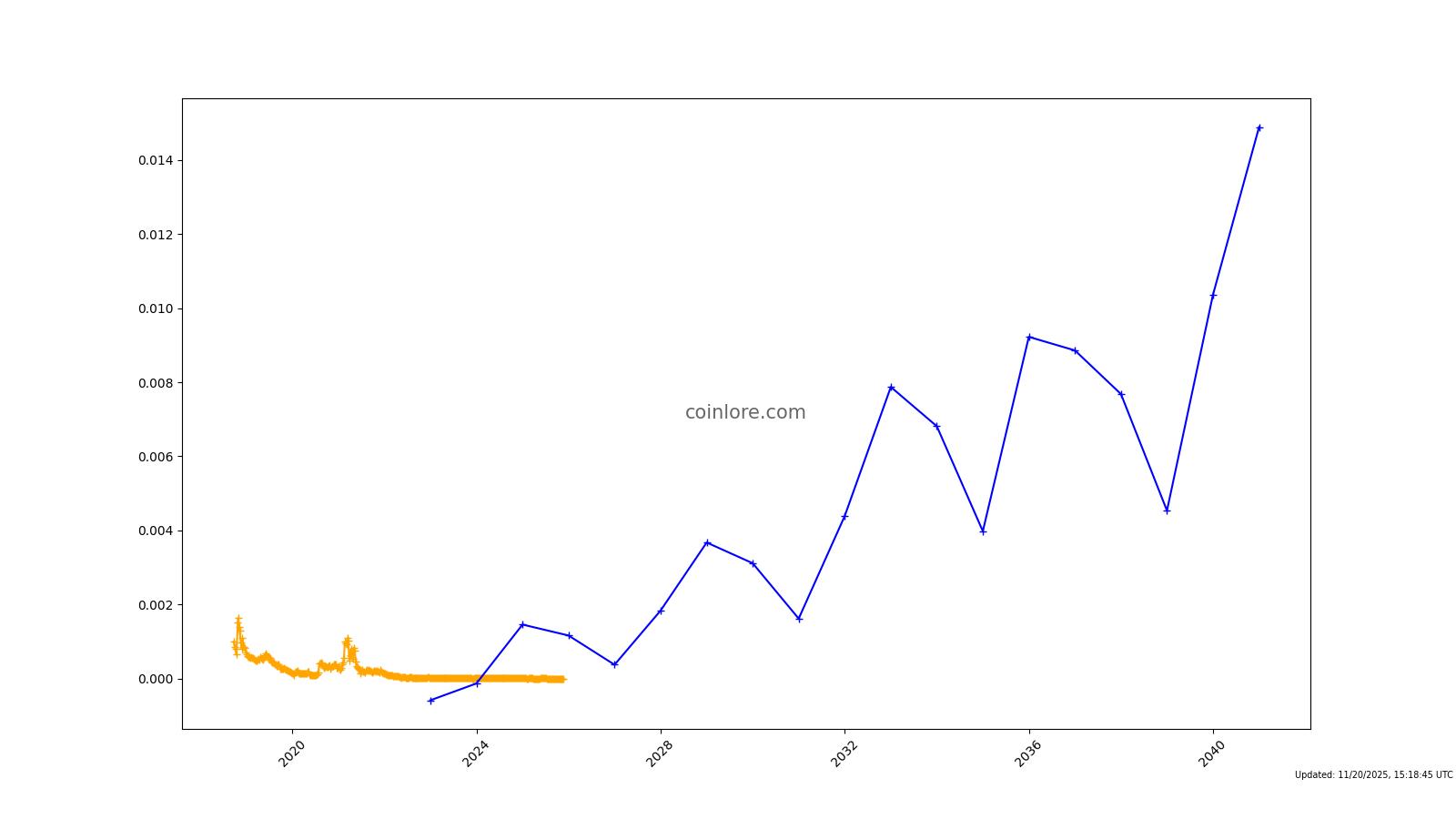 PumaPay price prediction long-term