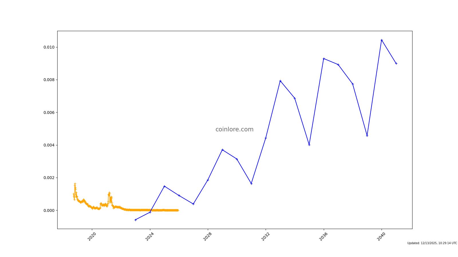 PumaPay price prediction long-term