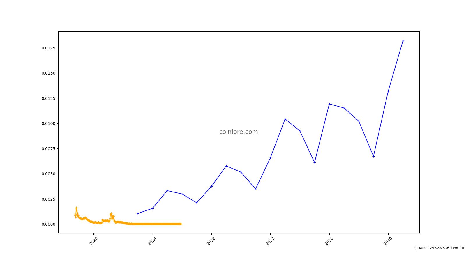 PumaPay долгосрочные прогноз курса