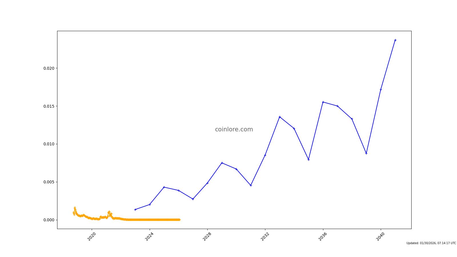PumaPay долгосрочные прогноз курса