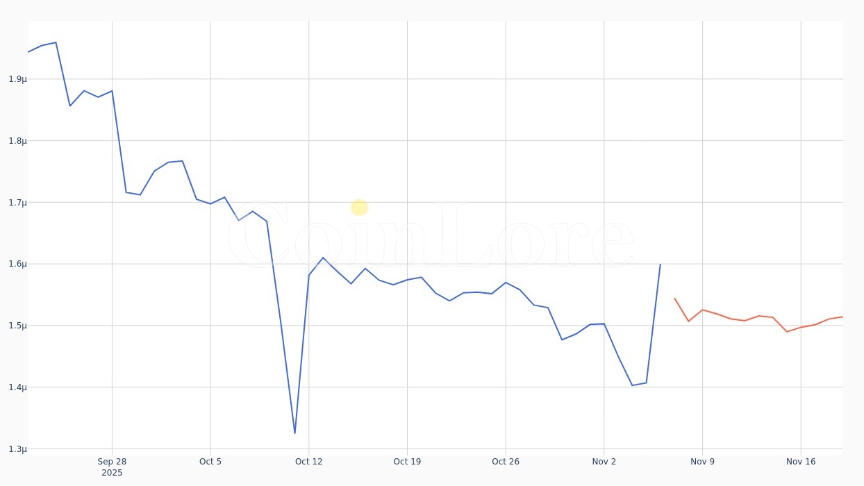 PumaPay short-term price prediction