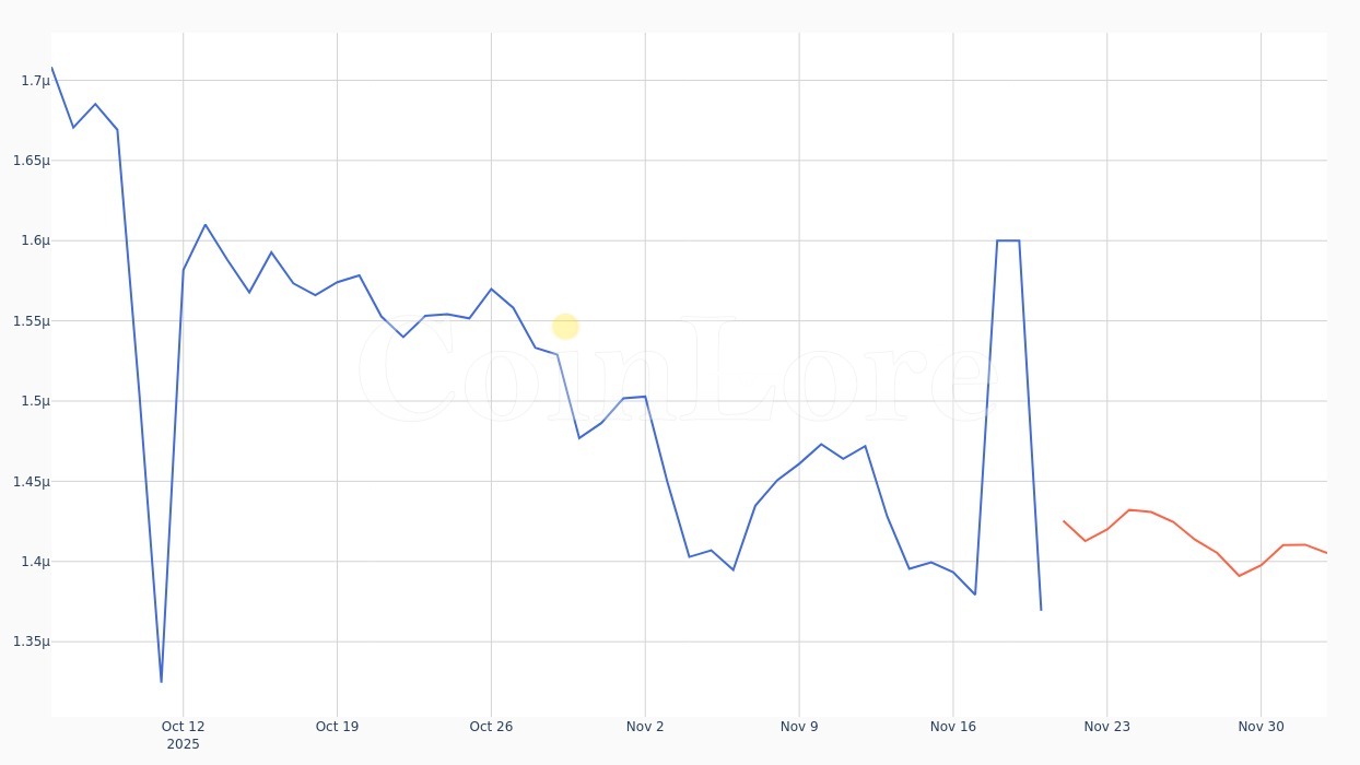 PumaPay short-term price prediction