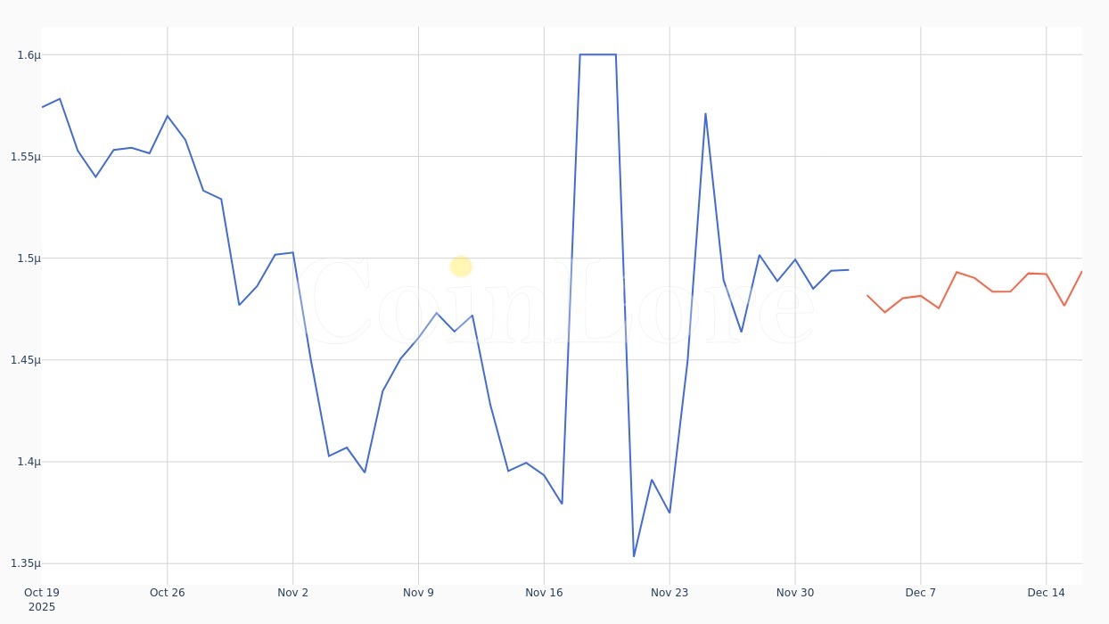 PumaPay short-term price prediction