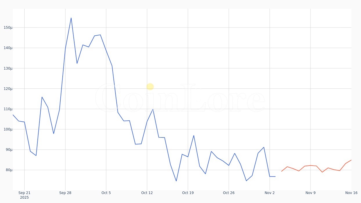 PUMPAI short-term price prediction