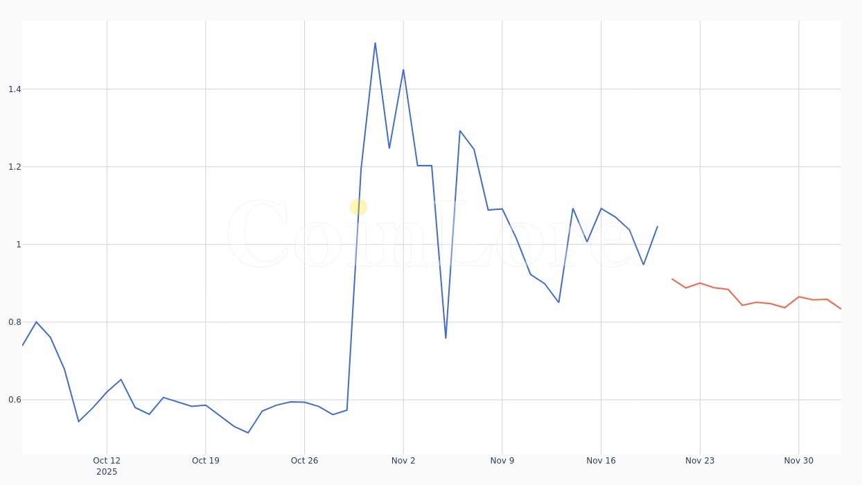 Pundi AI short-term price prediction