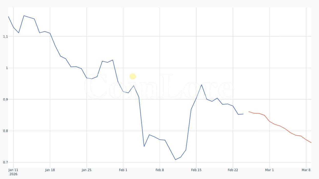 Pundi AI краткосрочный прогноз курса