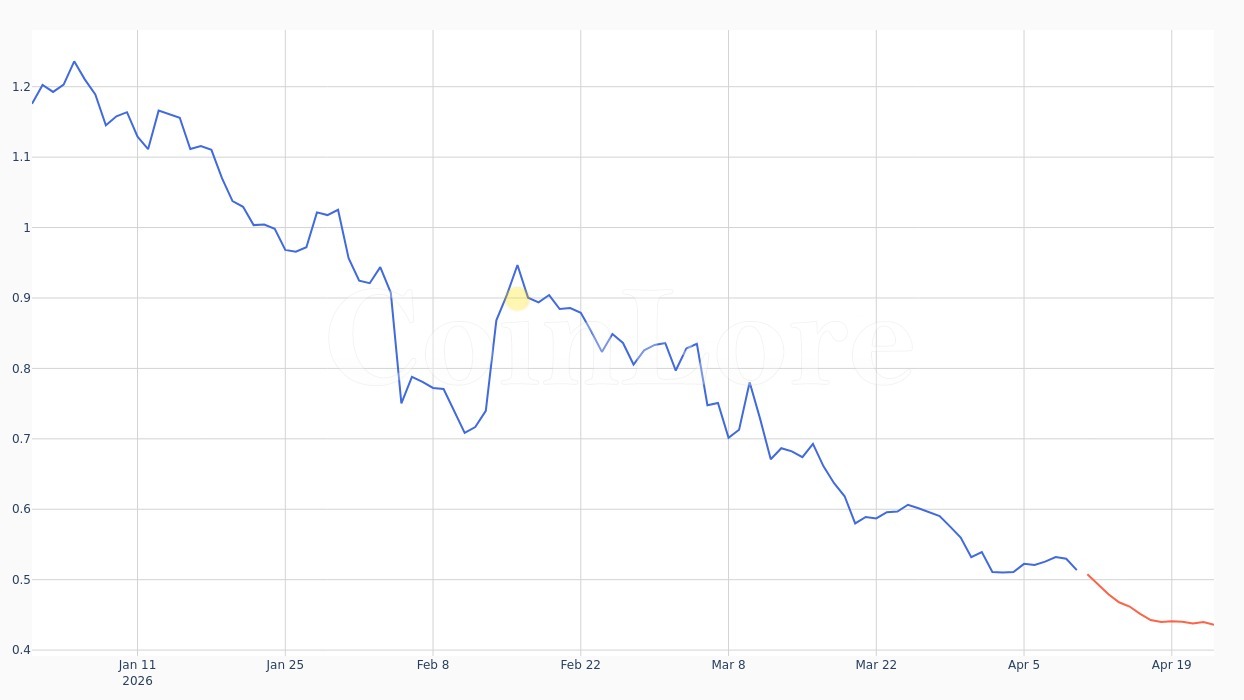 Pundi AI краткосрочный прогноз курса