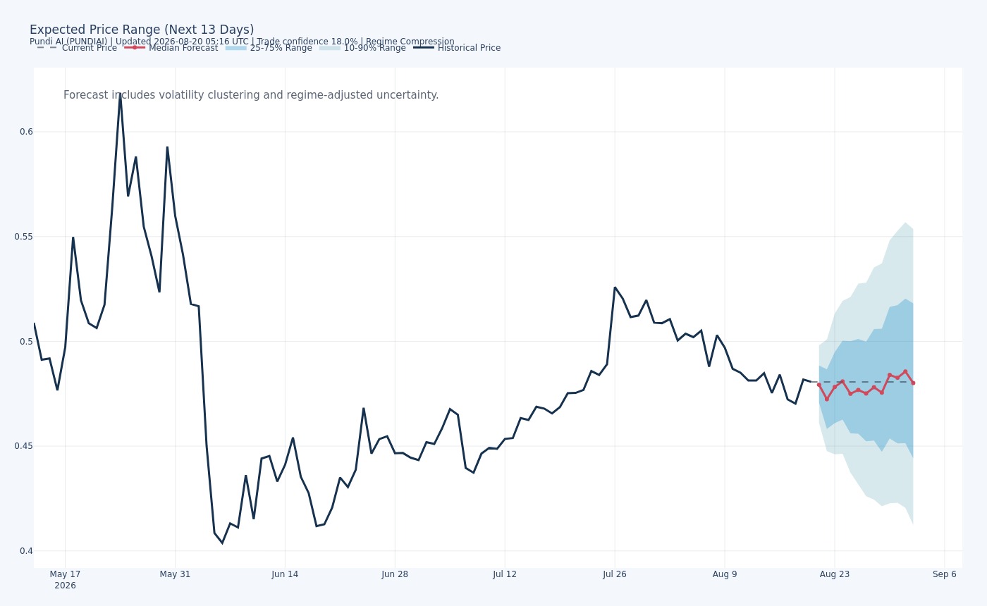 Pundi AI price forecast next 13 days with confidence range and prediction bands