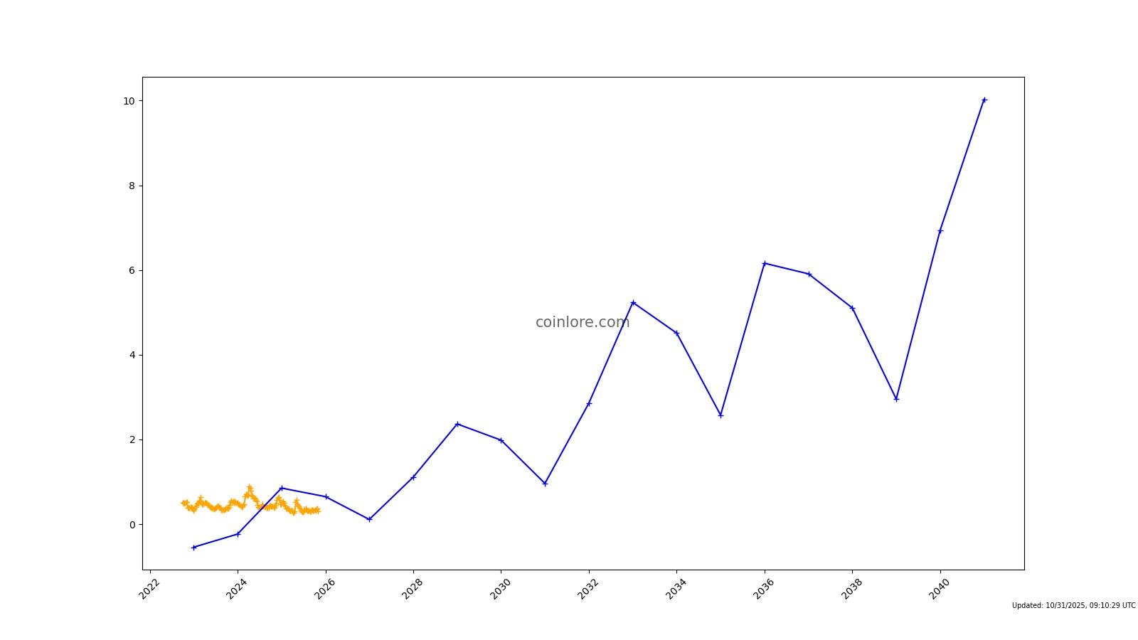 Pundi X (New)-Kursprognose langfristig