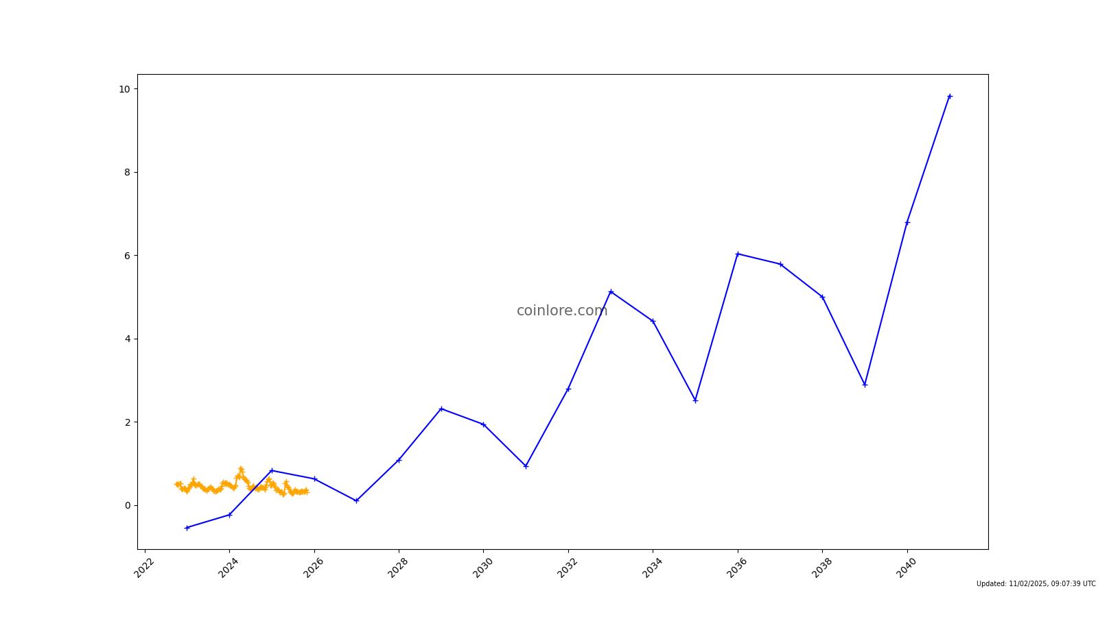 Predicción del precio de Pundi X (New) a largo plazo