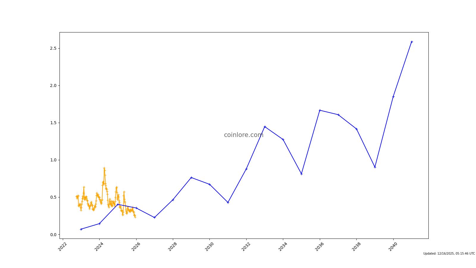 Pundi X (New) долгосрочные прогноз курса