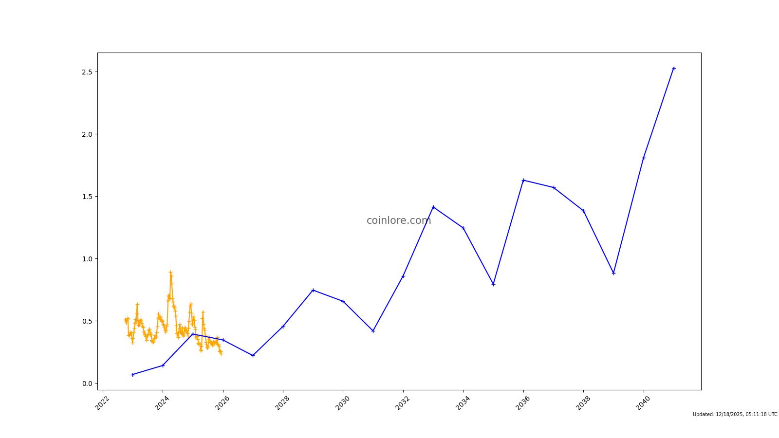 Predicción del precio de Pundi X (New) a largo plazo