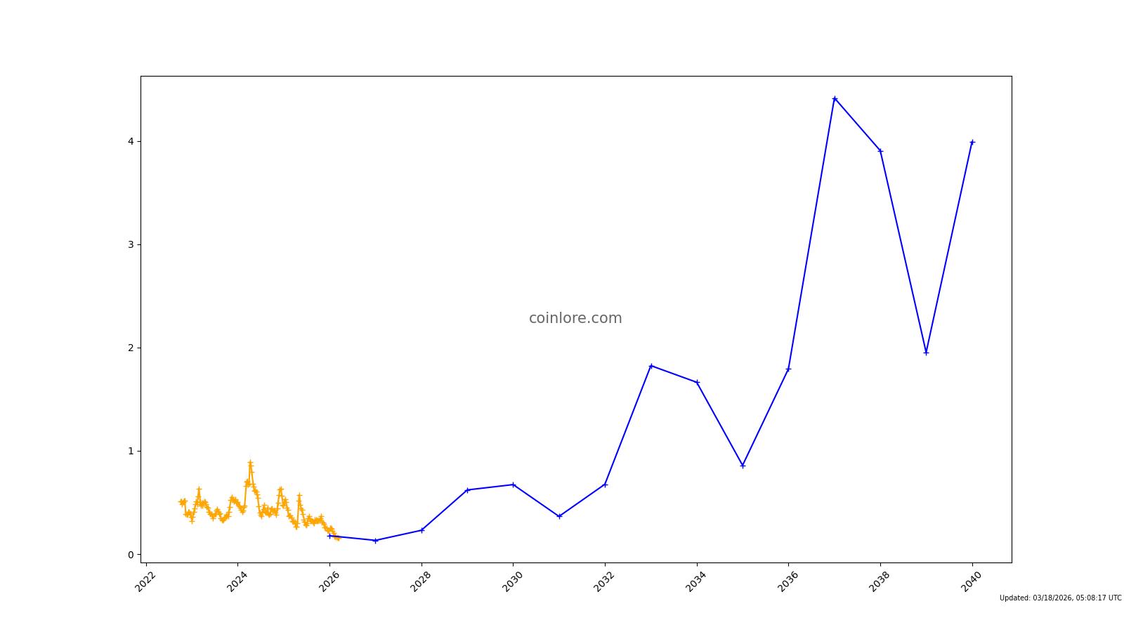 Predicción del precio de Pundi X (New) a largo plazo