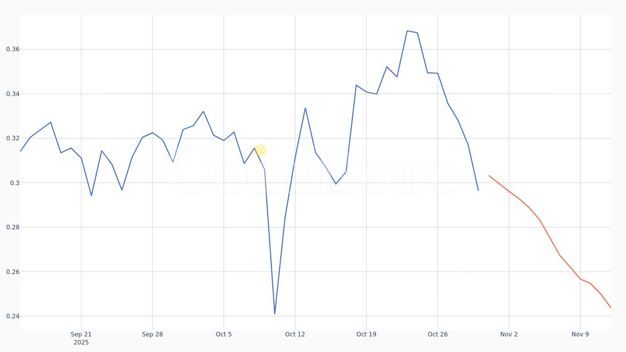 Pundi X (New) kısa vadeli fiyat tahmini