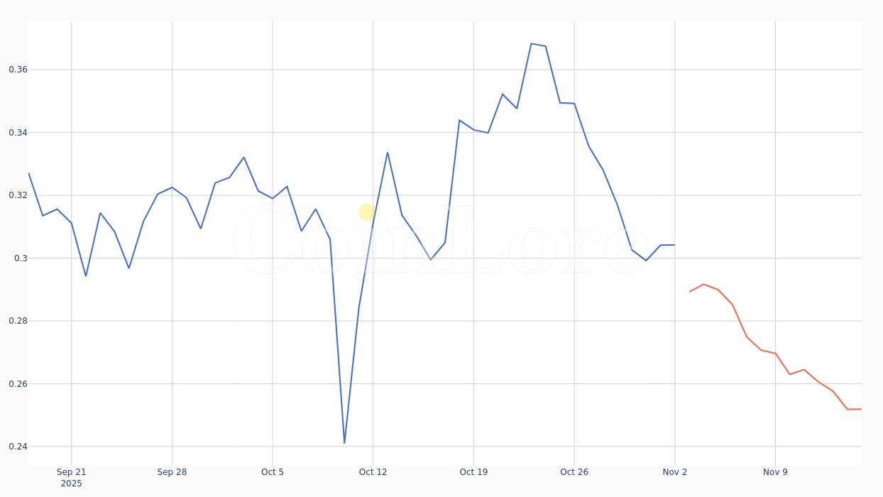 Predicción del precio a corto plazo de Pundi X (New)