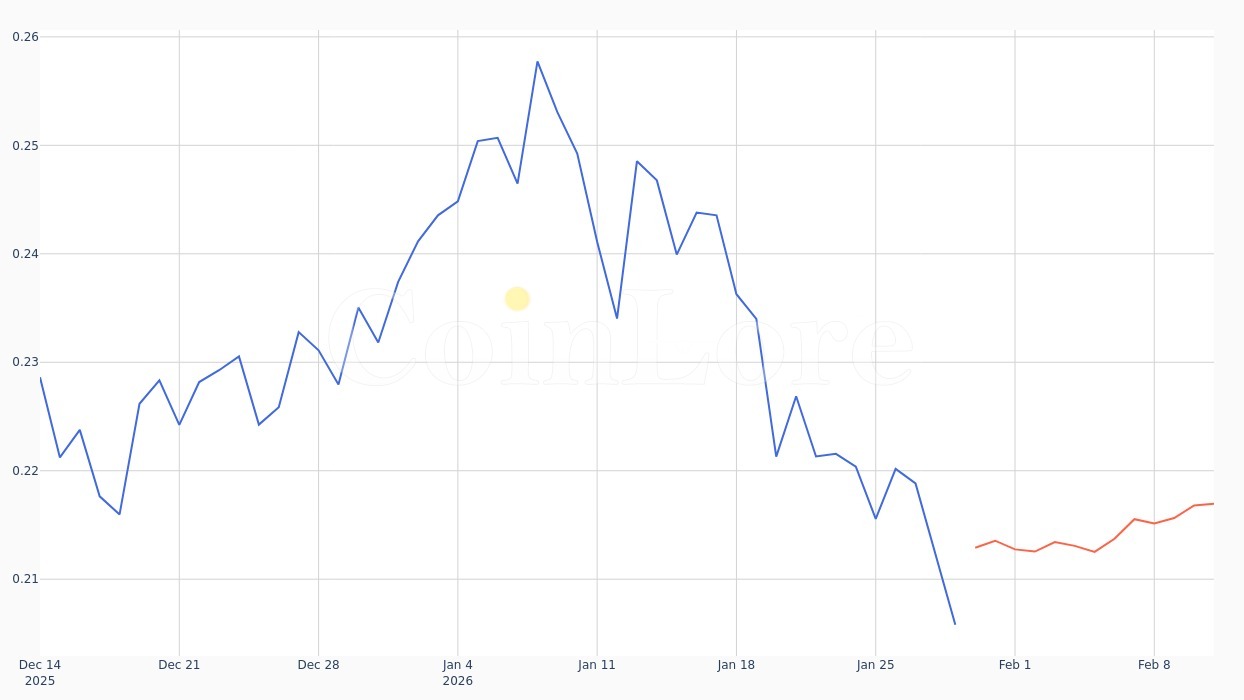 Pundi X (New) kısa vadeli fiyat tahmini