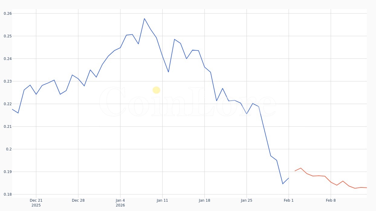 Predicción del precio a corto plazo de Pundi X (New)