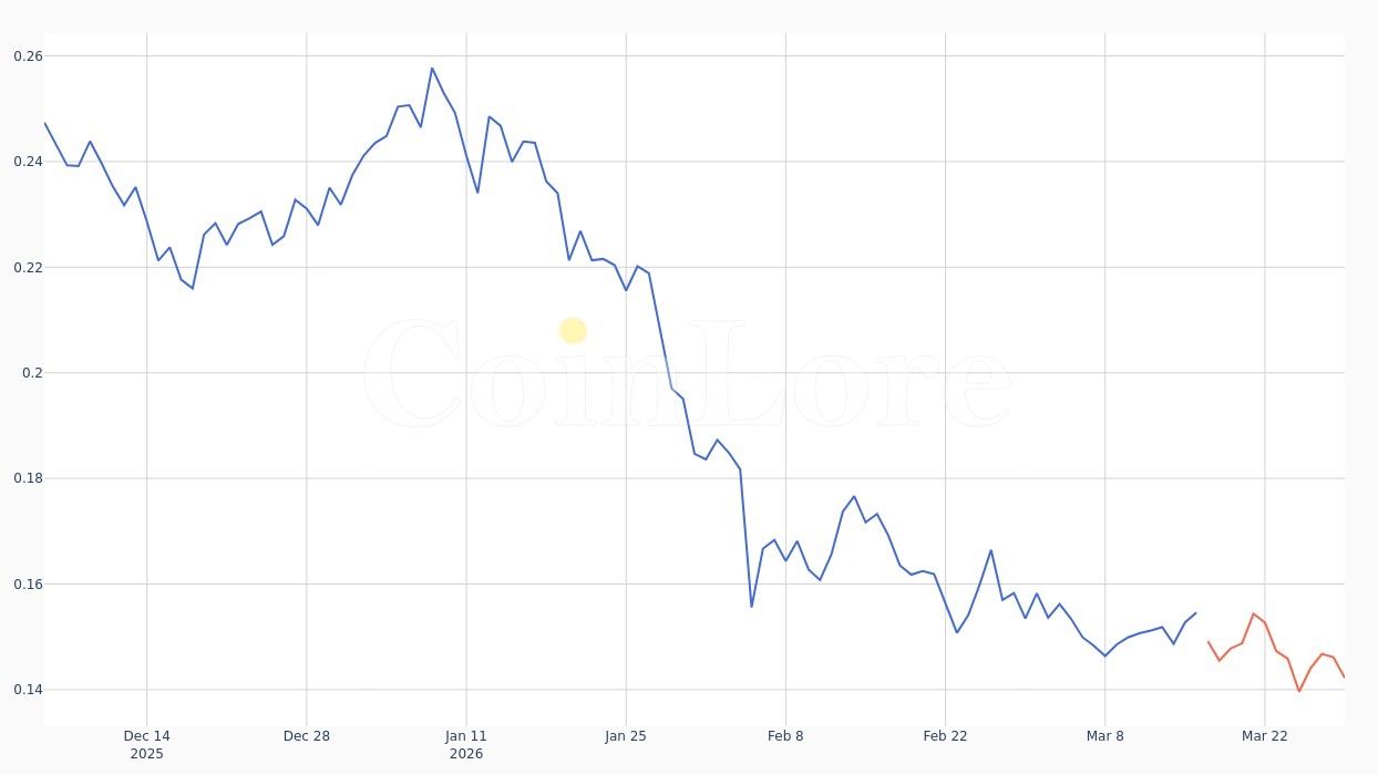 Pundi X (New) краткосрочный прогноз курса
