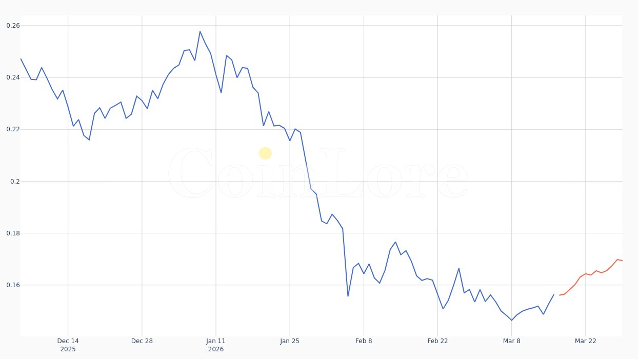 Pundi X (New) краткосрочный прогноз курса