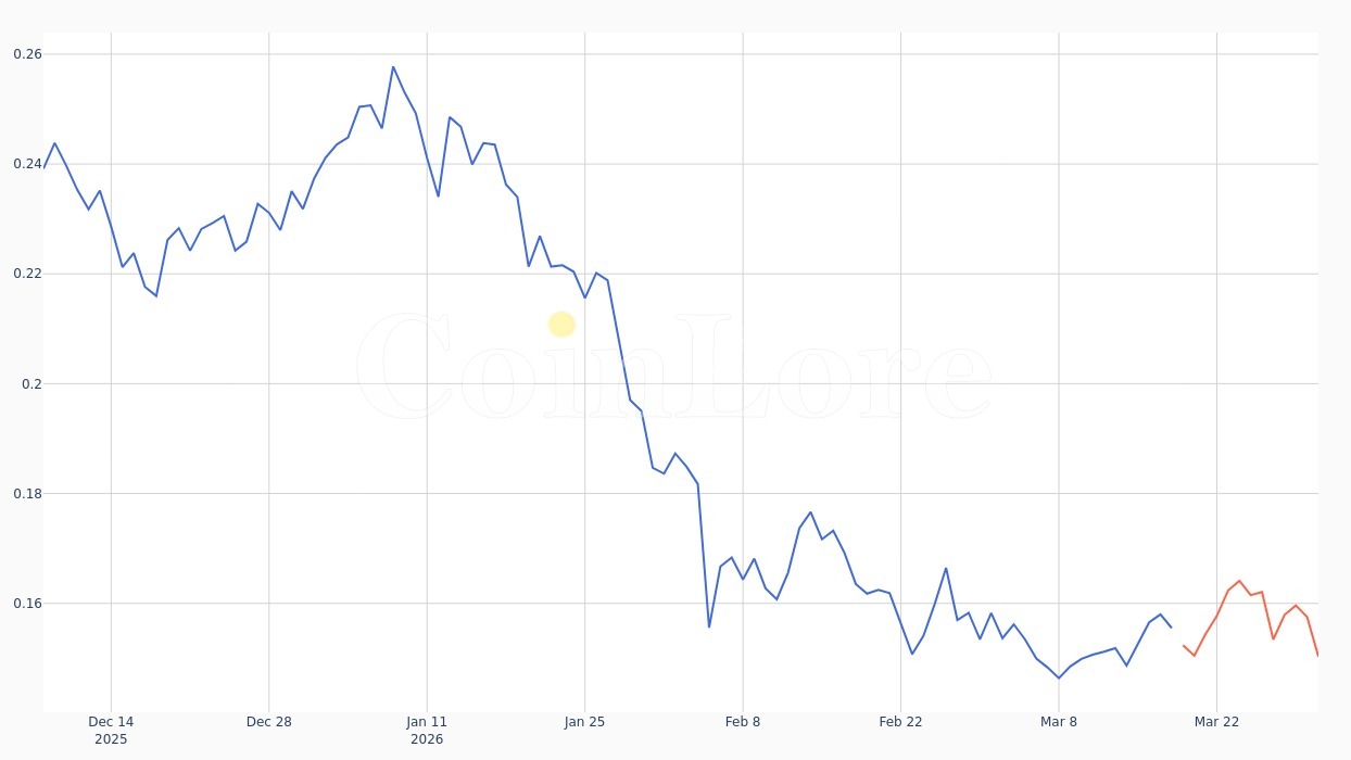 Predicción del precio a corto plazo de Pundi X (New)